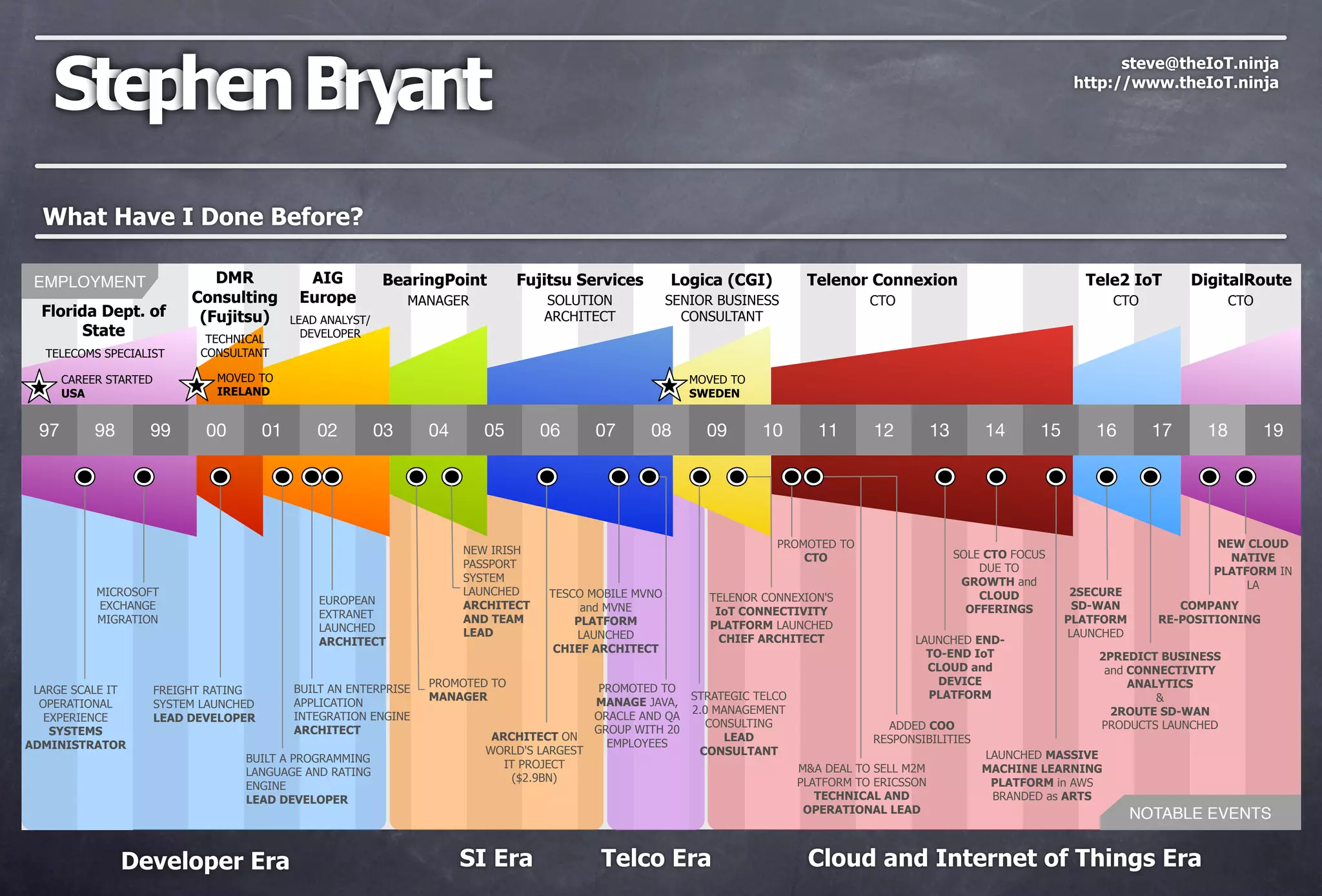 Stephen Bryant Visual CV / Résumé 2019 | PPT