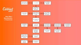 Lucidchart Connect Seattle: Use Cases from Outreach.io