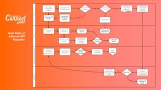 Lucidchart Connect Seattle: Use Cases from Outreach.io