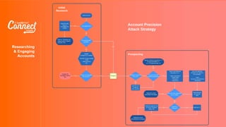 Lucidchart Connect Seattle: Use Cases from Outreach.io