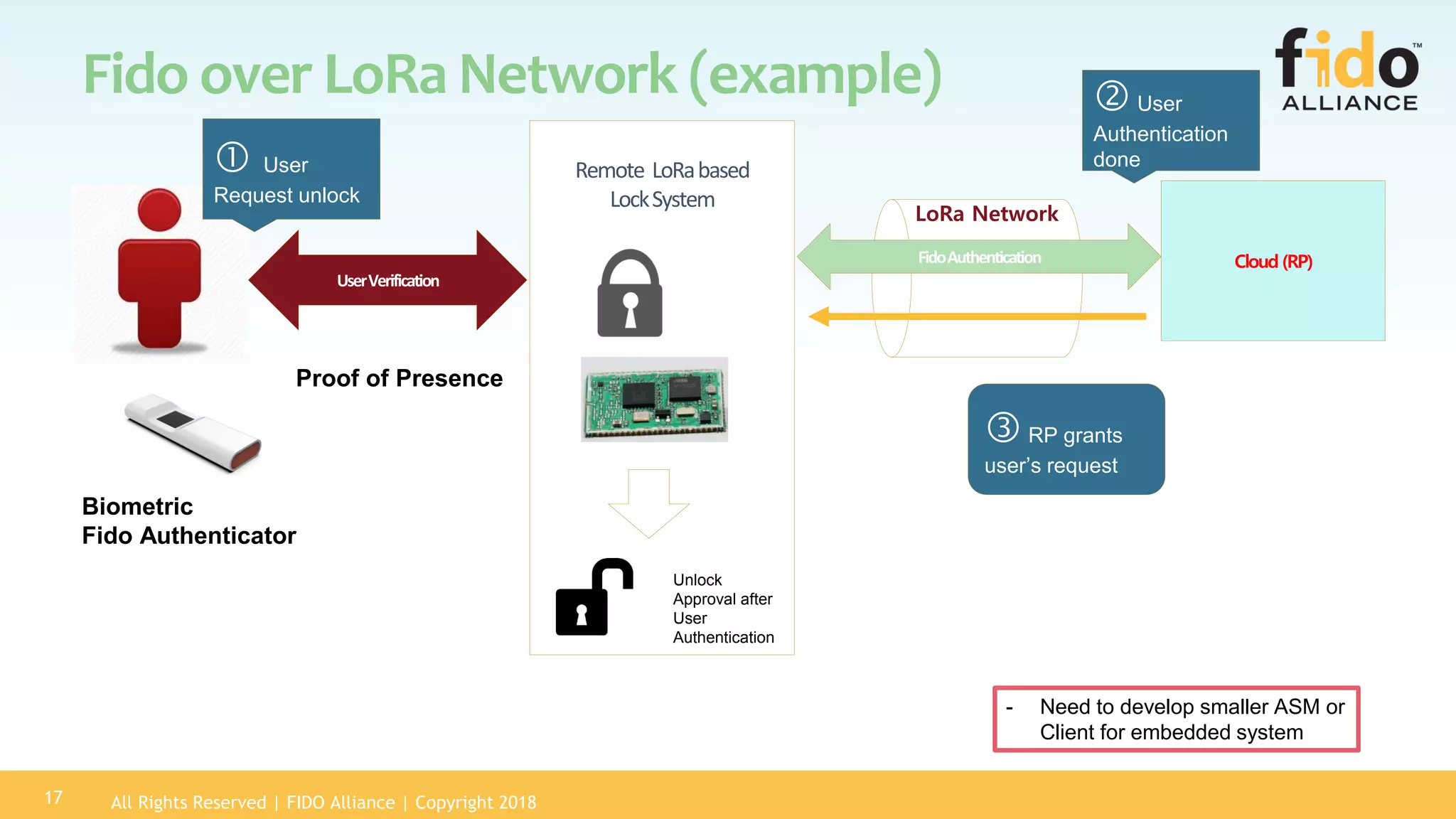 Using Fido Authenticator For Iot Devices Ppt