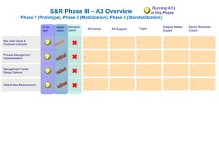 Lean IT strategy, lean measurement and organizational design | PDF | IT ...