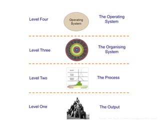 Lean IT strategy, lean measurement and organizational design | PDF | IT ...