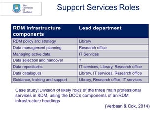 Stephen Pinfield: Research Data Management and Libraries: Work in ...