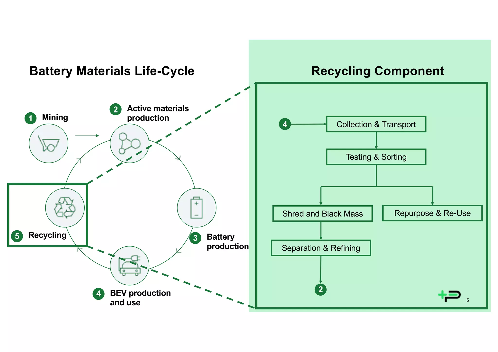 DEVELOPING NEW PROCESS PATHWAYS FOR RECYCLING CATHODE MATERIALS | PPT