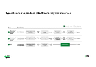 DEVELOPING NEW PROCESS PATHWAYS FOR RECYCLING CATHODE MATERIALS | PPT