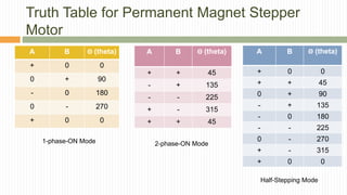Stepper motor | PPTX