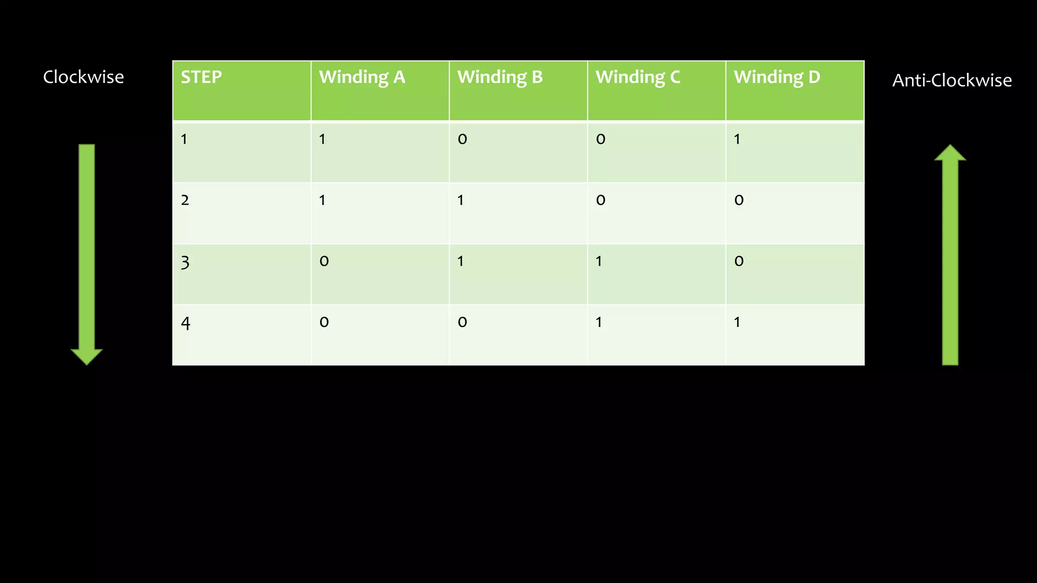 Stepper motor interfacing | PPTX