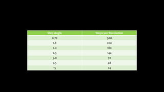 Stepper motor interfacing | PPTX