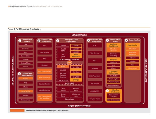 Stepping into the cockpit- Redefining finance's role in the digital age ...