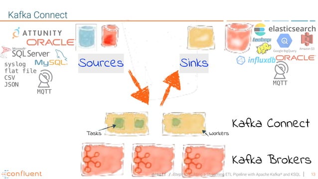 Steps to Building a Streaming ETL Pipeline with Apache Kafka® and KSQL | PPT