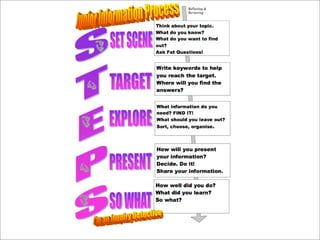 Steps Information Literacy | PPT