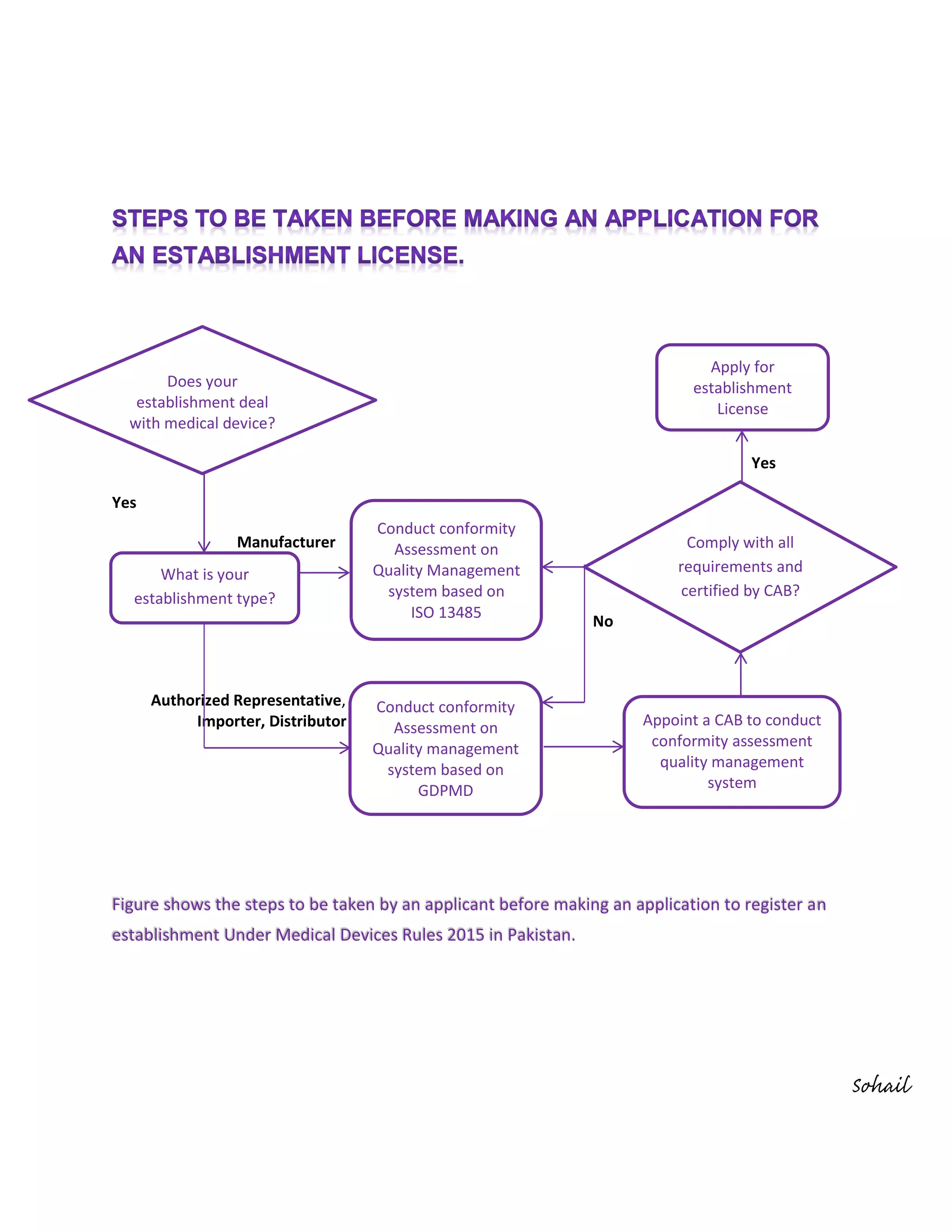 Medical Device establishment licensing | PDF
