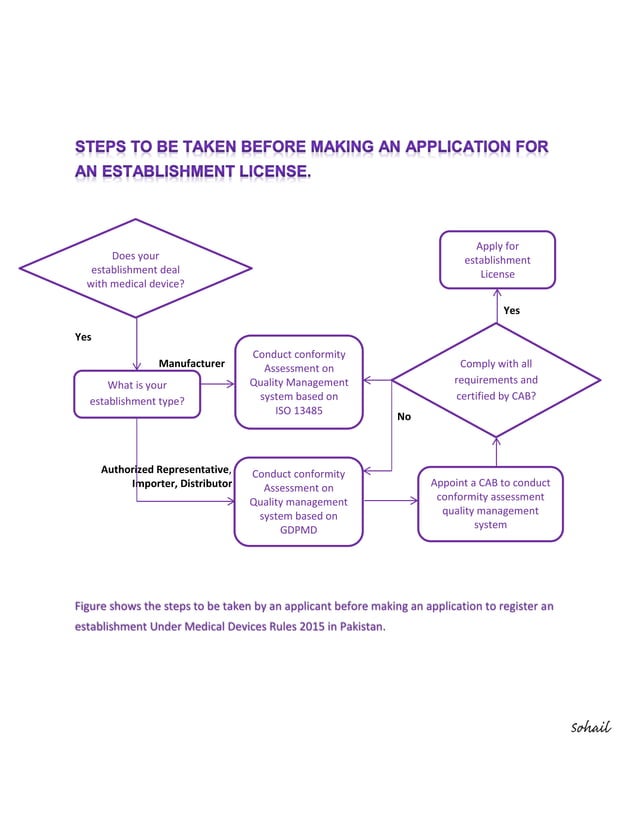 Medical Device establishment licensing | PDF
