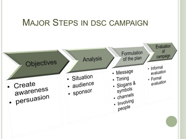 Steps in DSC campaign | PPT | Free Download
