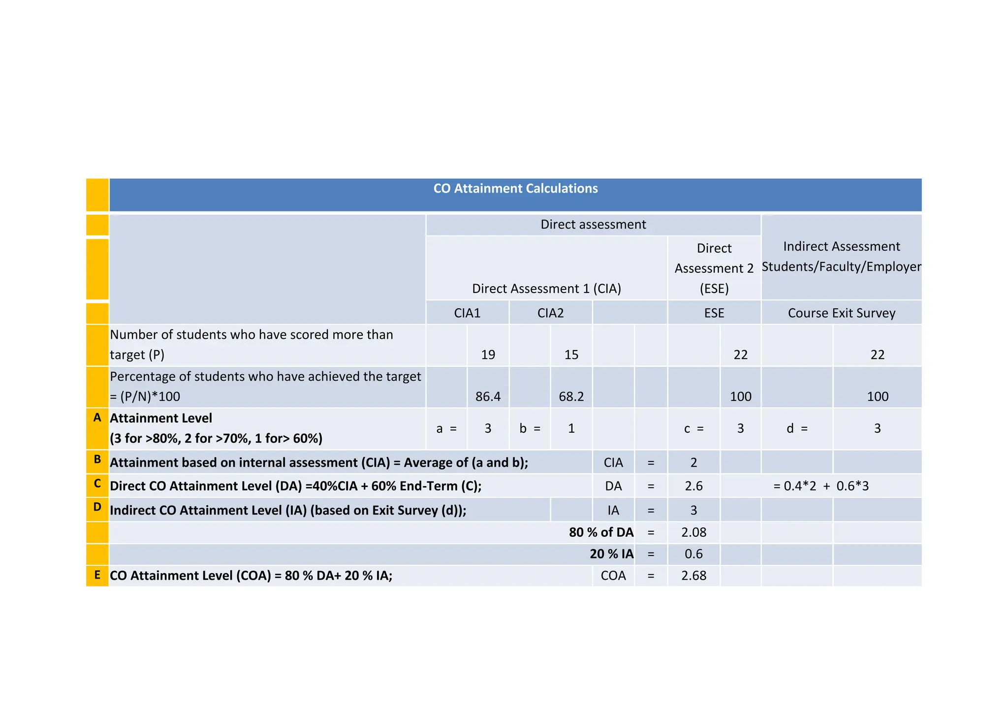 Steps for CO-PO attainment process in the Accreditation | PDF