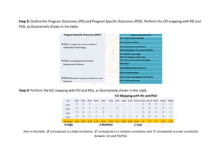 Steps for CO-PO attainment process in the Accreditation | PPT