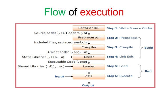 Steps for c program execution | PPTX | Programming Languages | Computing