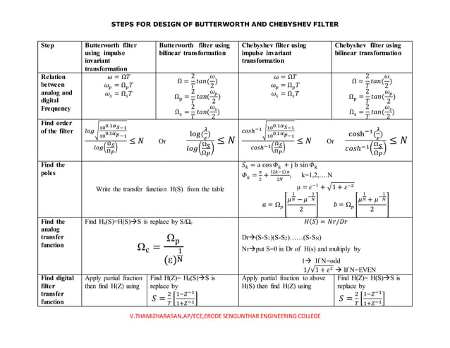 Steps for design of butterworth and chebyshev filter | DOCX
