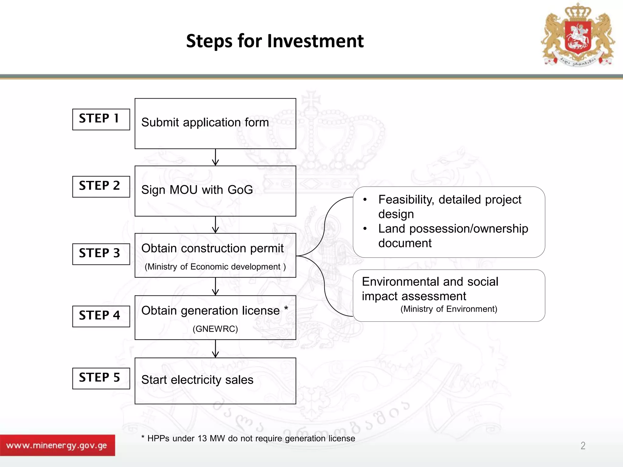 Steps for investment | PDF