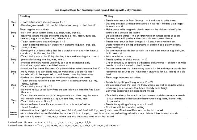 Steps For Teaching Reading Wrtiting With Jolly Phonics Steps For Teaching Reading Wrtiting With Jolly Phonics