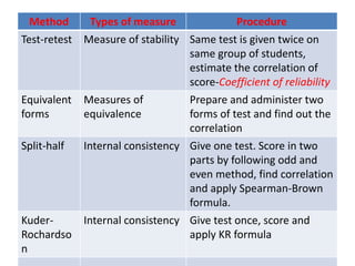 Steps fo test constructions | PPTX | Standardized Testing | Educational ...