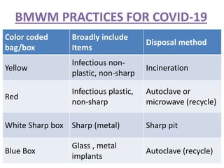 Biomedical waste management BMWpdf | PDF