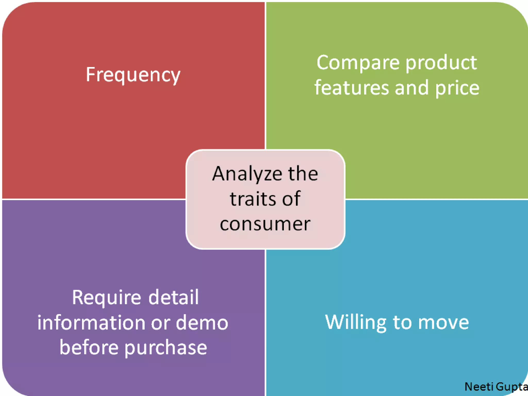 Distribution Channel Decision Process | PPT