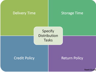 Distribution Channel Decision Process | PPT
