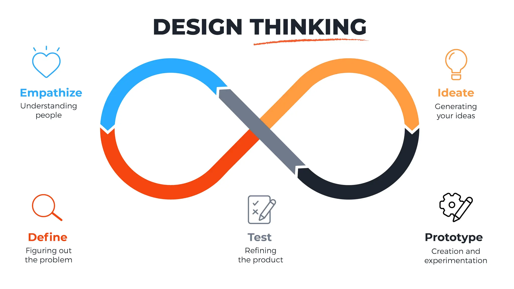 steps in Design thinking ppt phases explained with example | PPTX