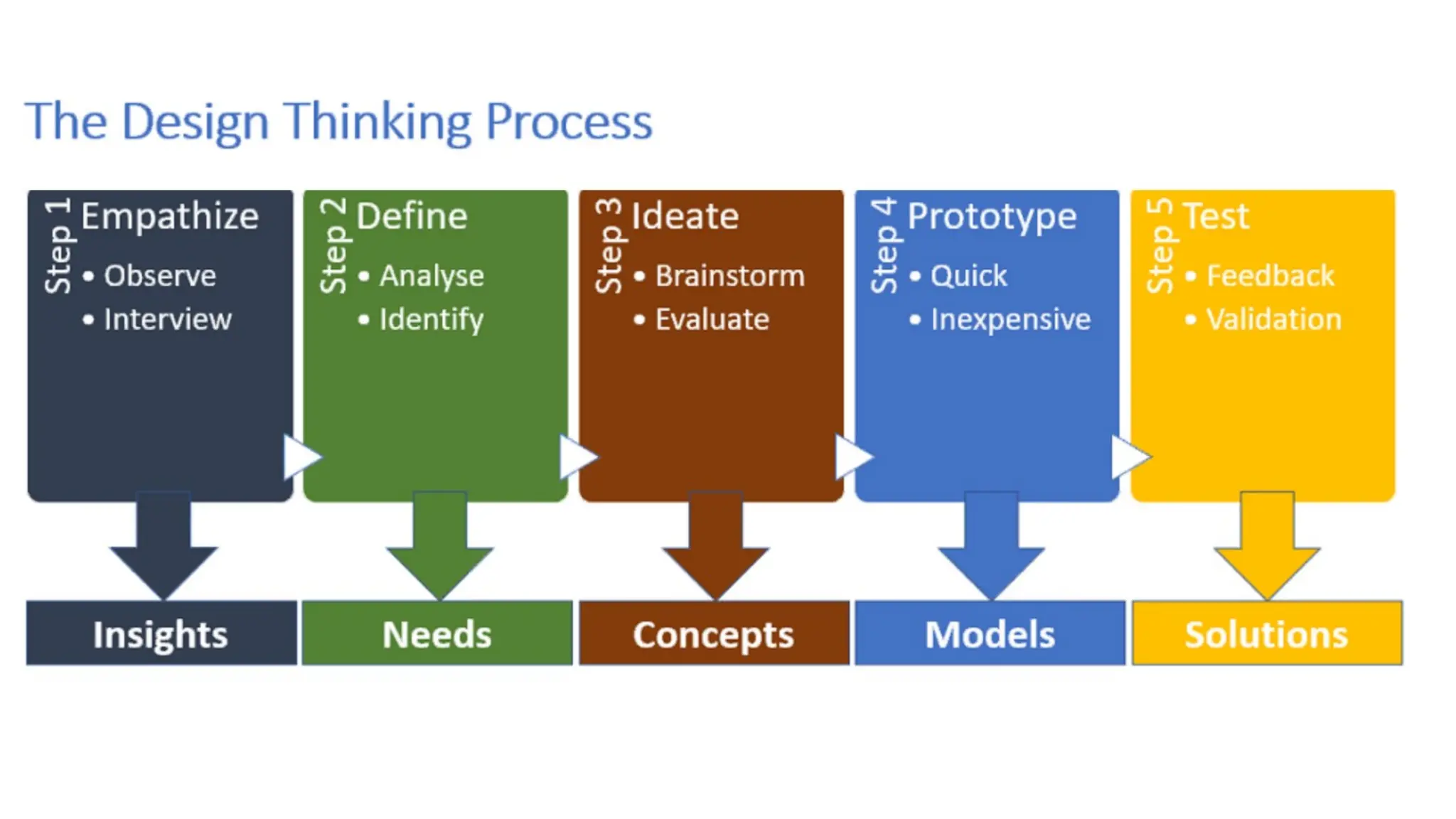 steps in Design thinking ppt phases explained with example | PPTX
