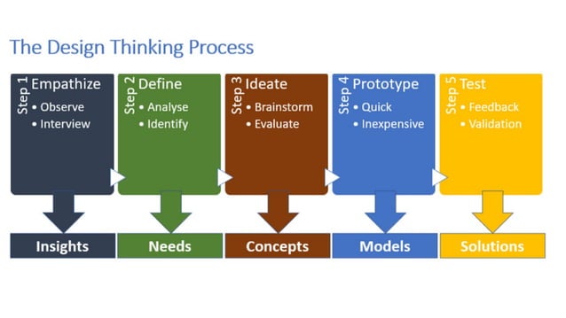 steps in Design thinking ppt phases explained with example | PPT