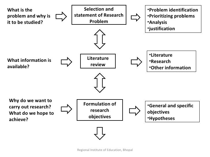 Steps In Educational Research