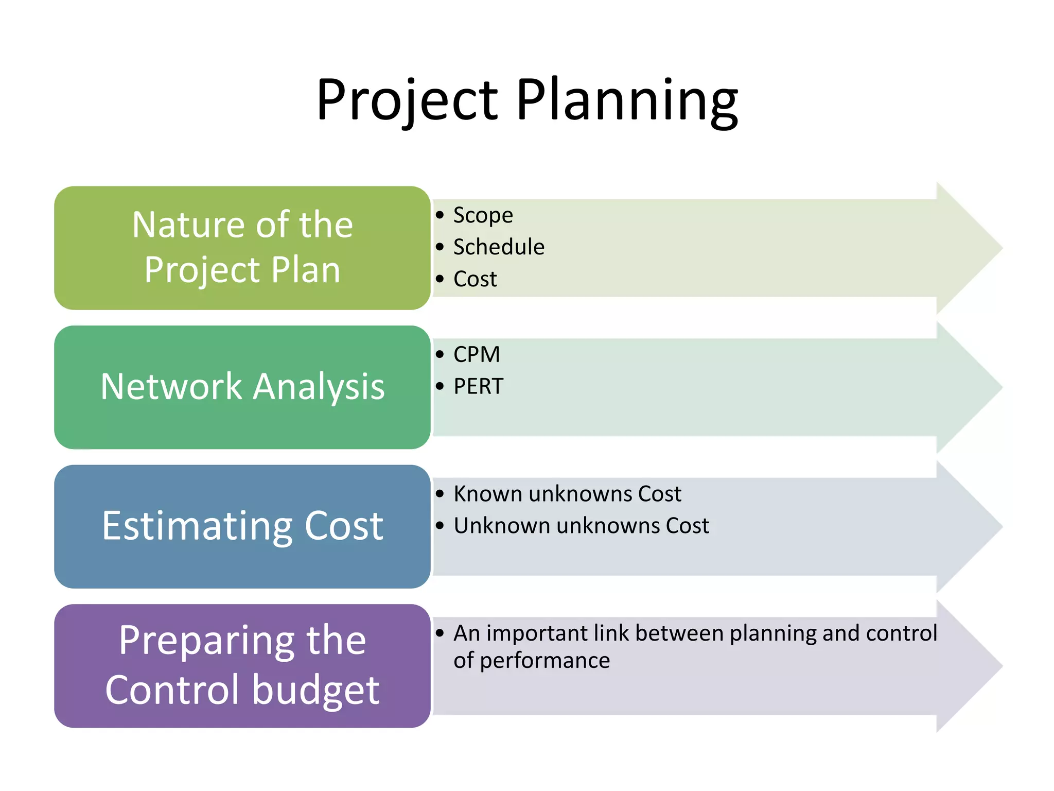 Steps in project control process | PPT | Free Download