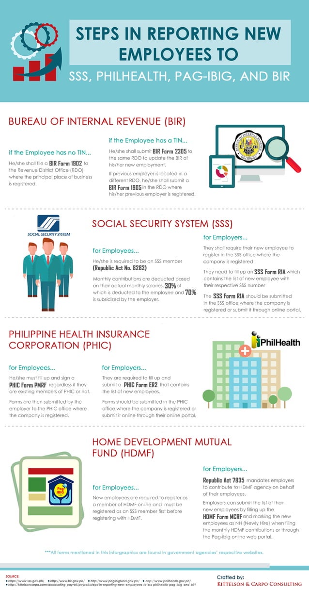 Steps in reporting new employees to sss, philhealth, pag ibig, and bir ...