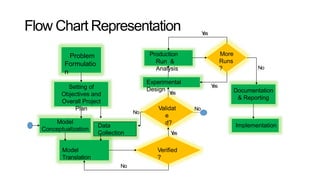 Steps in simulation study | PPTX