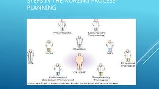 Steps in the nursing process planning | PPTX