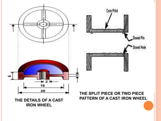 Steps involved in sand casting process | PPT