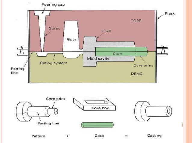 Steps involved in sand casting process | PPT
