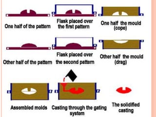Steps involved in sand casting process | PPT