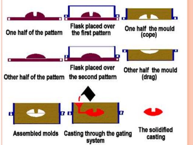 Steps involved in sand casting process | PPT