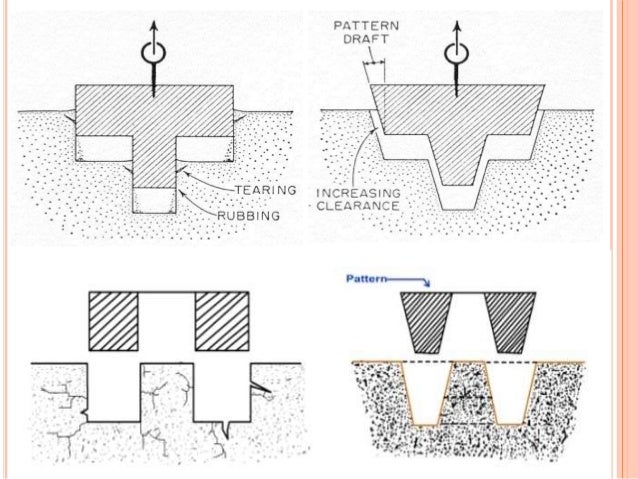 Steps involved in sand casting process