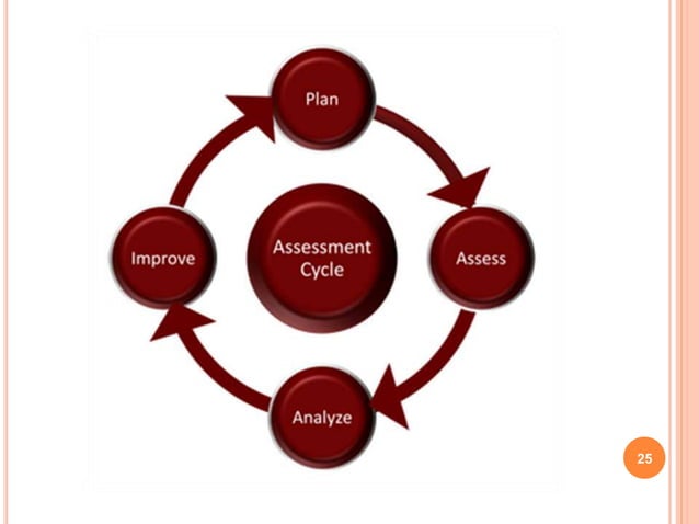 Steps of assessment | PPTX | Educational Assessment | Education