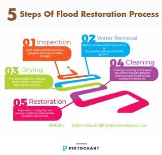 Steps of flood restoration process | PPT