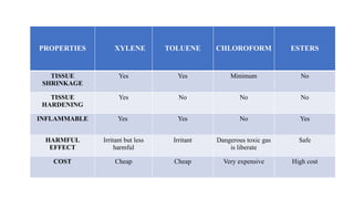 STEPS OF TISSUE PROCESSING in pathology for slide | PPTX
