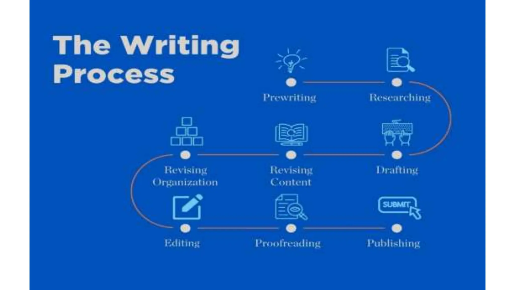 Mastering the Writing Process: A Step-by-Step Guide.pptx