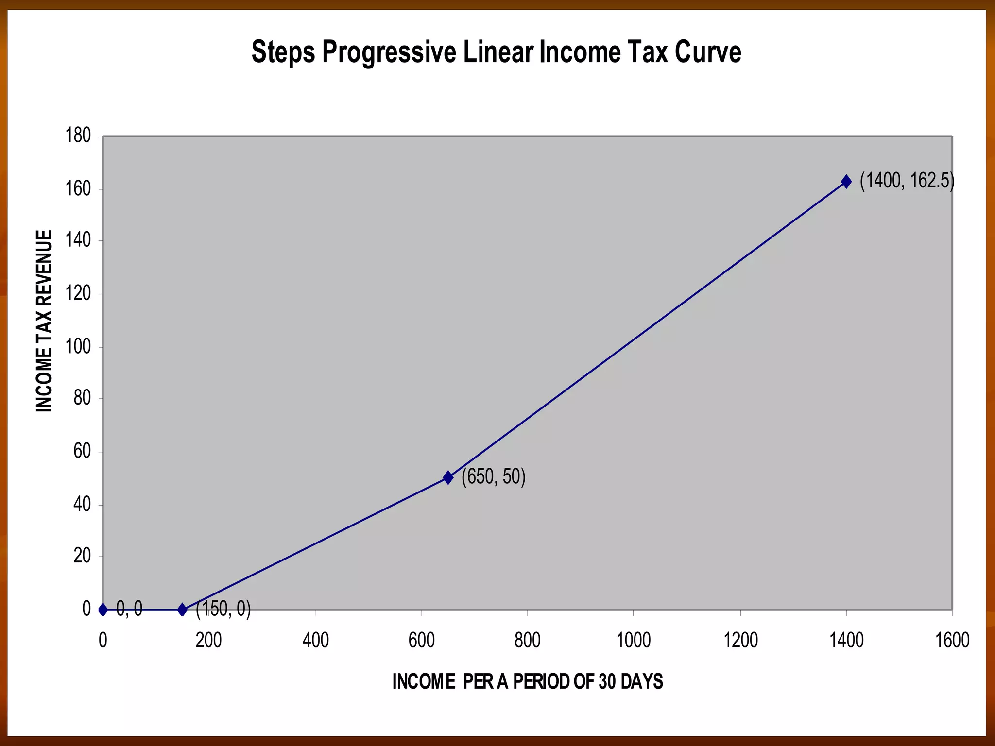 Steps progressive linear income tax curves for a period of 30 35 and 36 ...