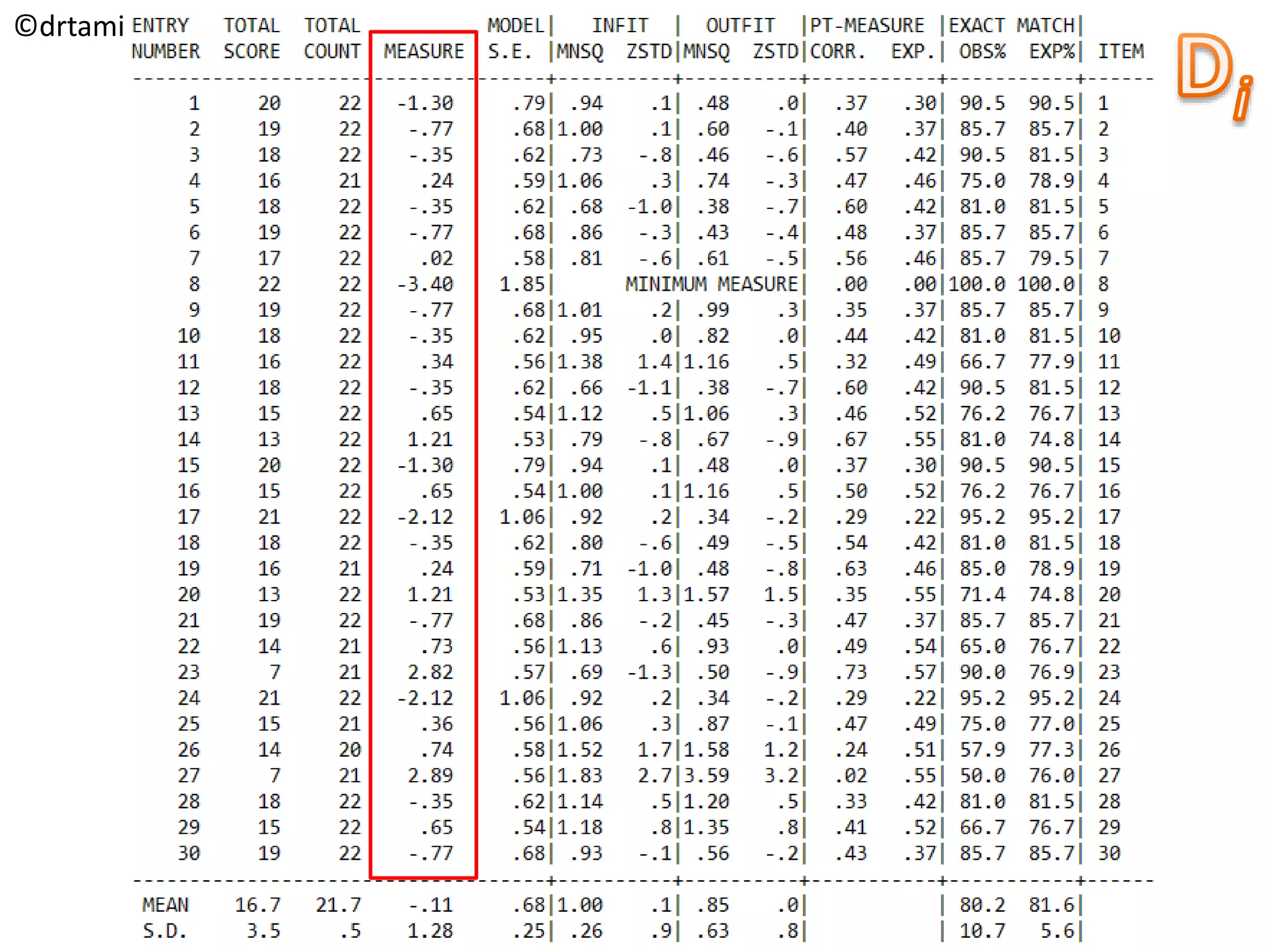 Difficulty Index Discrimination Index Reliability And Rasch Measurement Analysis Pptx