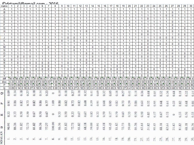 Difficulty Index Discrimination Index Reliability And Rasch Measurement Analysis Pptx