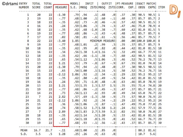 Difficulty Index Discrimination Index Reliability And Rasch Measurement Analysis Pptx